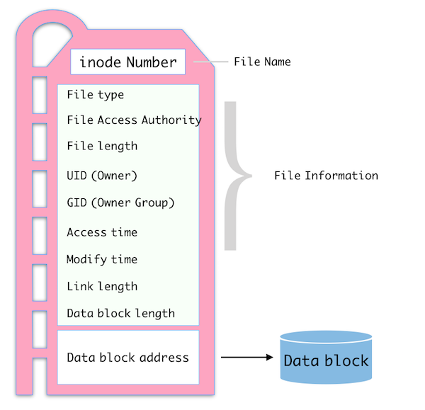 3. 파일과 디렉토리 · UNIXBasic